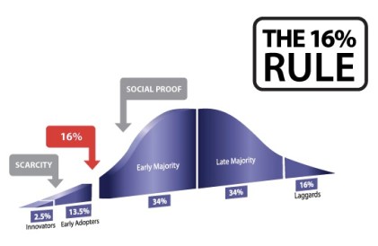| The 16% Rule: The Secret to Accelerating Diffusion of Innovation ...